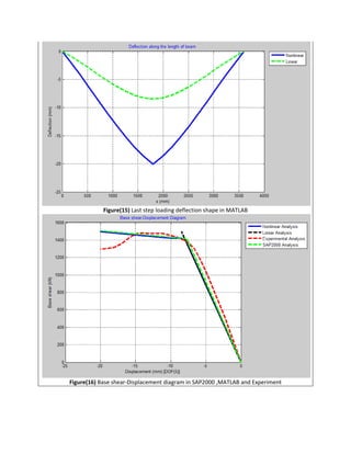 Pushover analysis of simply support steel section beam based on plastic ...