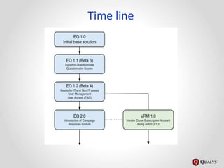 QualysGuard InfoDay 2013 - Qualys Questionnaire | PPTX