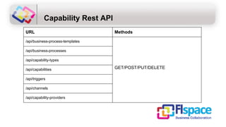 Capability model implementation in FIspace v1.0 | PDF | Technology ...