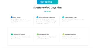 QHSE First 90 QHSSE Days Plan (1).pptx | Business Administration | Business