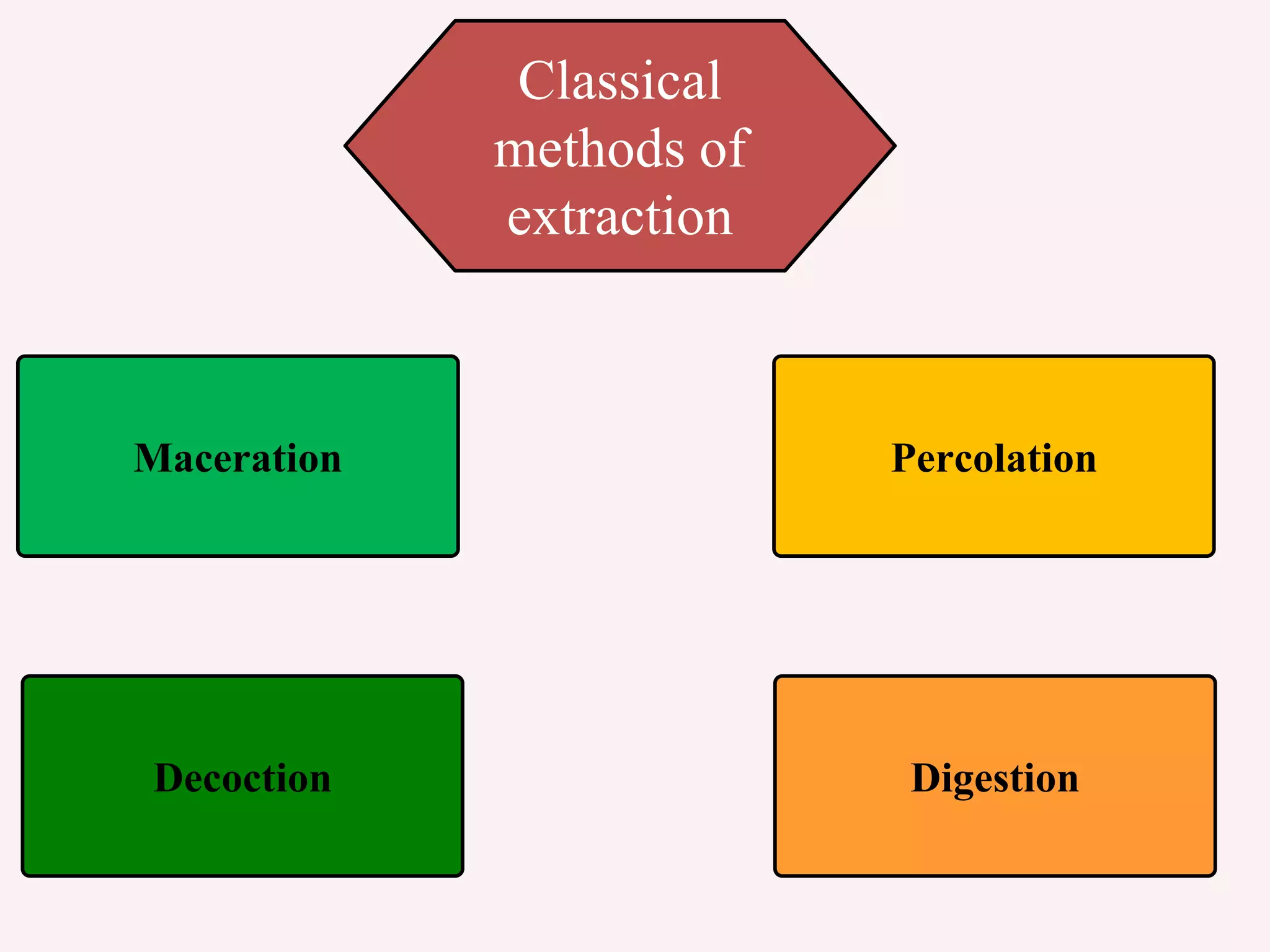 Conventional and modern methods of Extraction | PPTX