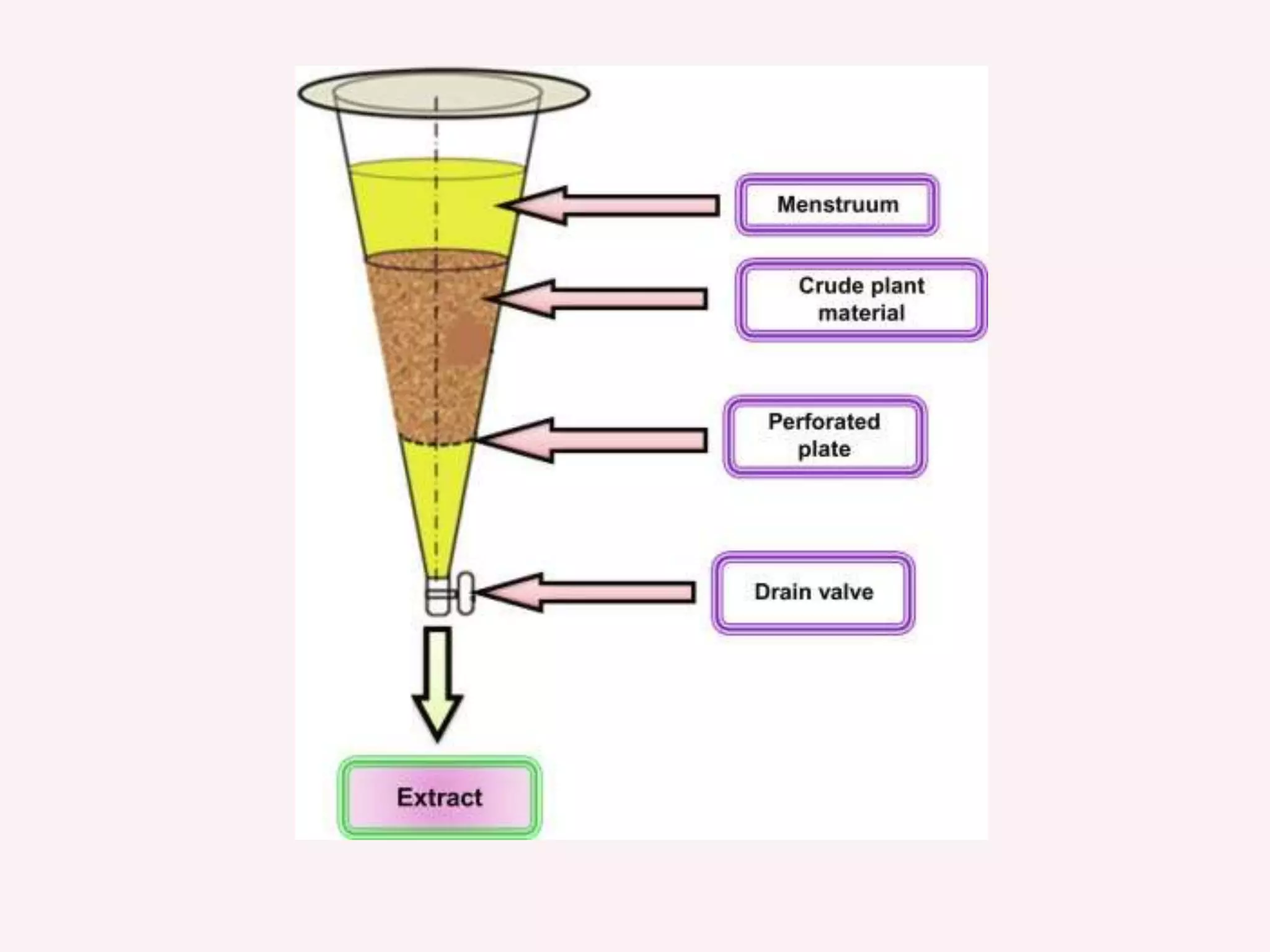 Conventional And Modern Methods Of Extraction Ppt