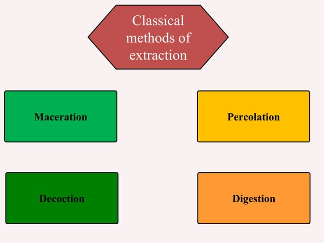 Conventional And Modern Methods Of Extraction Ppt