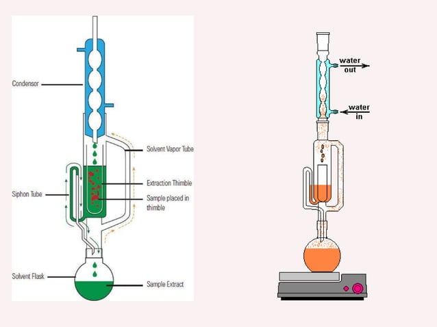 Conventional and modern methods of Extraction | PPTX