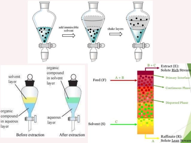 Conventional and modern methods of Extraction