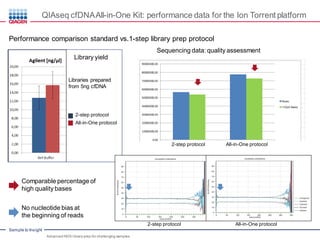 Advanced NGS Library Prep for Challenging Samples | PDF