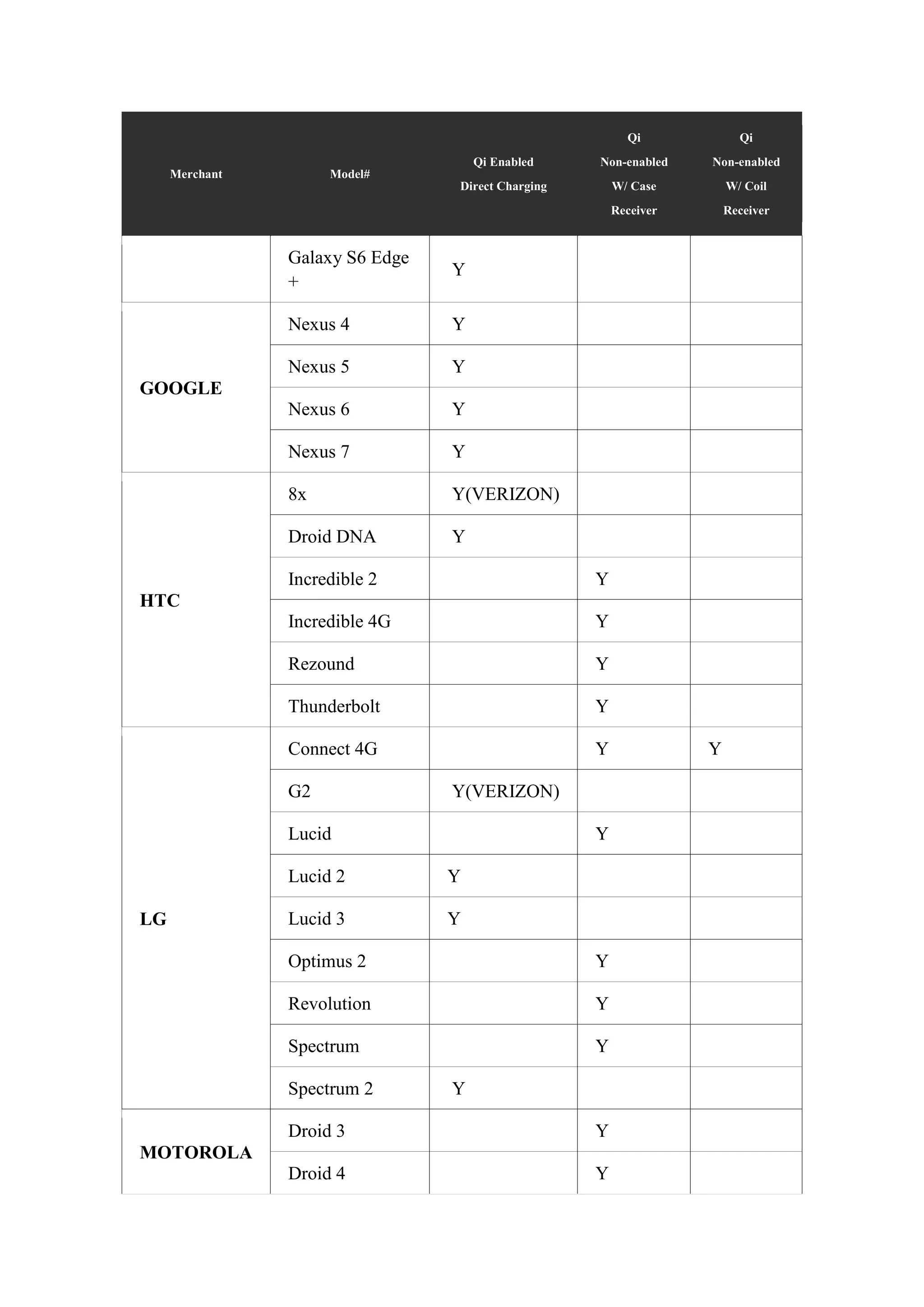 Qi enabled wirelss charging phone list | PDF