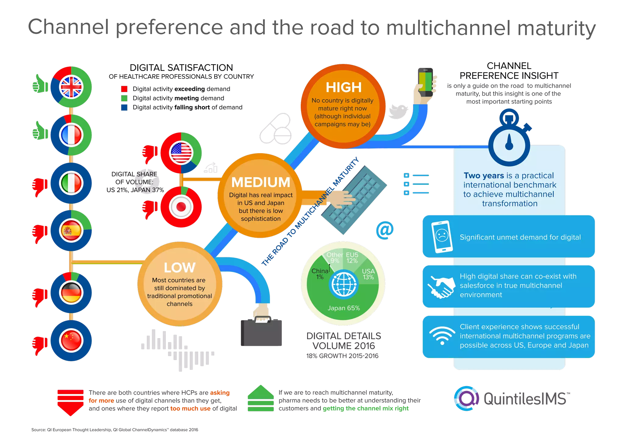 Channel preference & the road to multichannel maturity | PDF