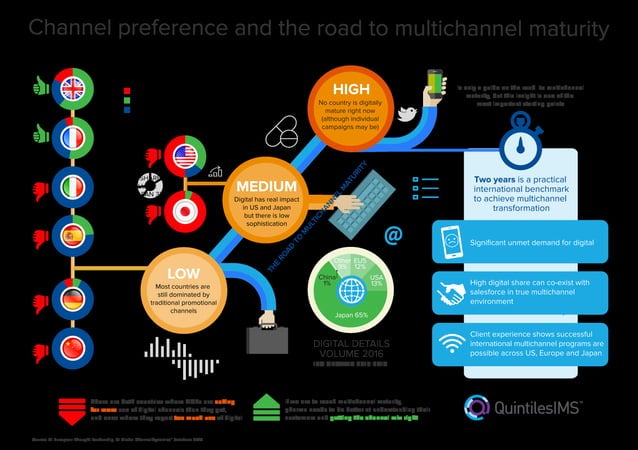 Channel preference & the road to multichannel maturity | PPT