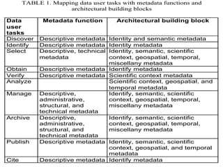 Functional and Architectural Requirements for Metadata: Supporting Discovery and Management of ...