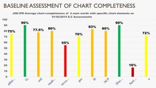 JINKA GENERAL HOSPITAL QIP ON CHART COMPLETENESS.pptx