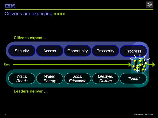 Smarter Cities presentation (QITCOM2012) | PPT