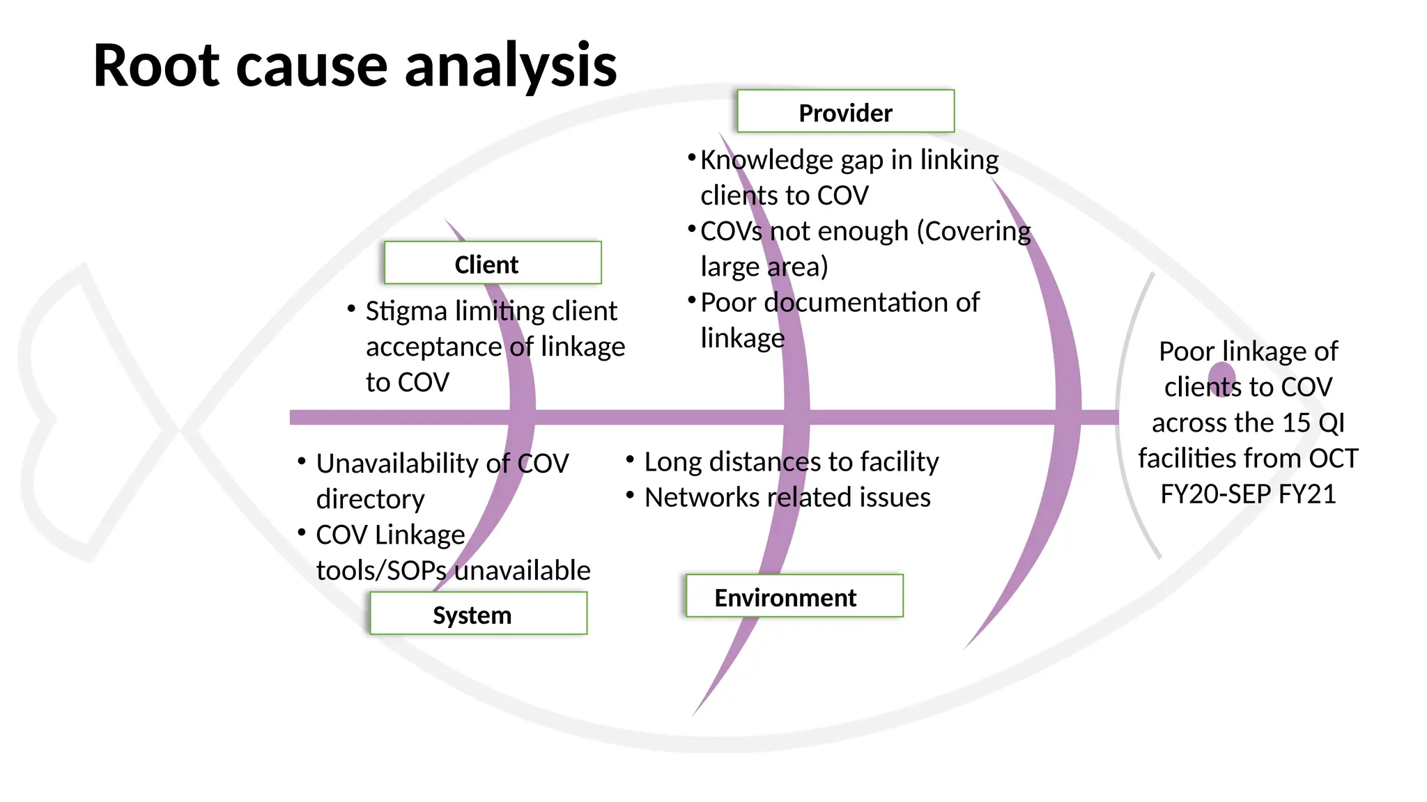 QI Training slide-Poor client linkage to COV.pptx