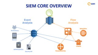 Qradar as a SOC core | PDF | Computing | Technology & Computing