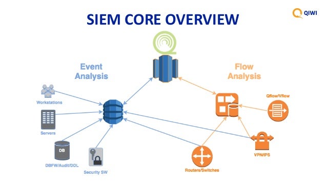 Qradar as a SOC core