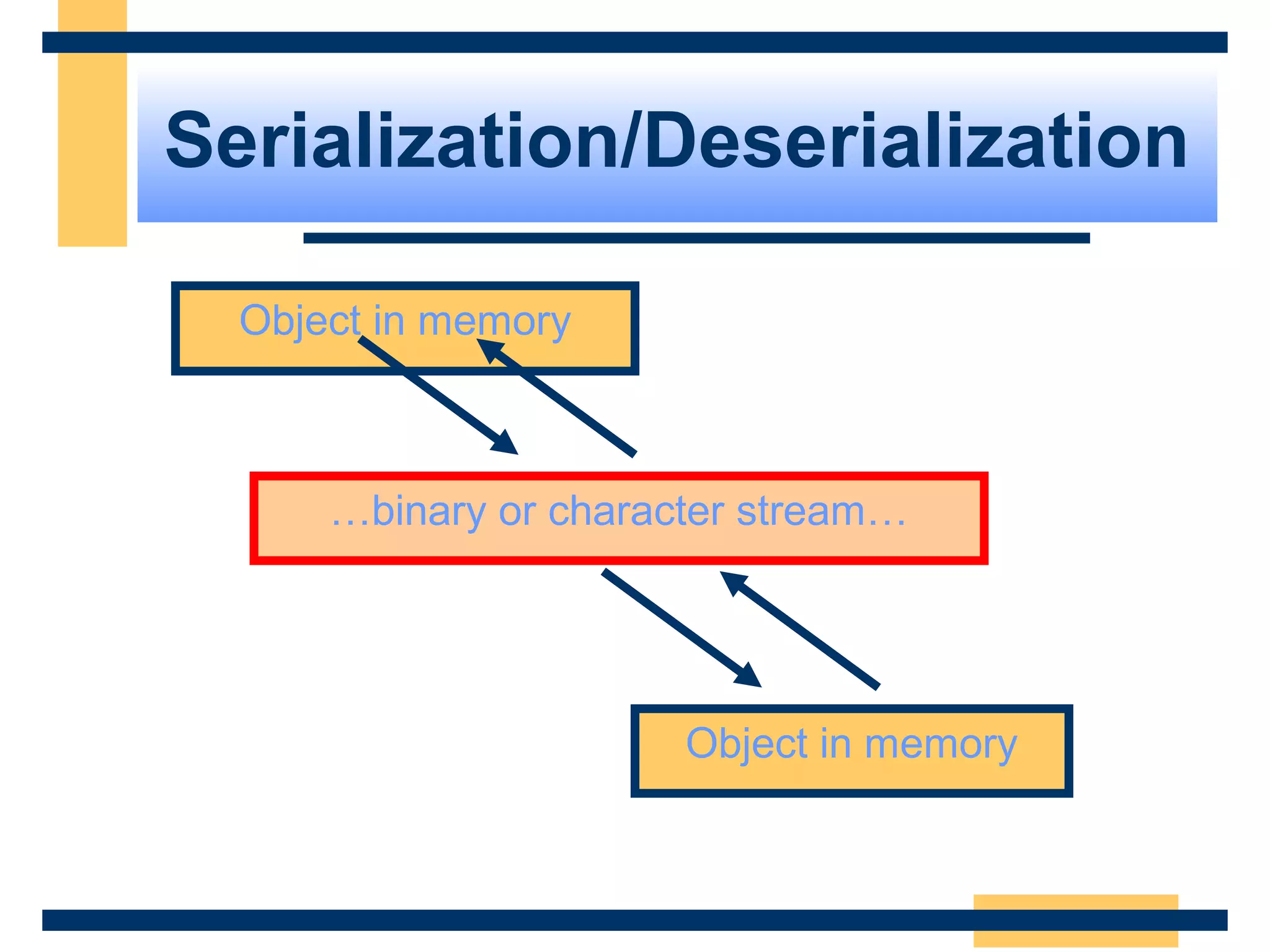 Serialization/deserialization | PPT