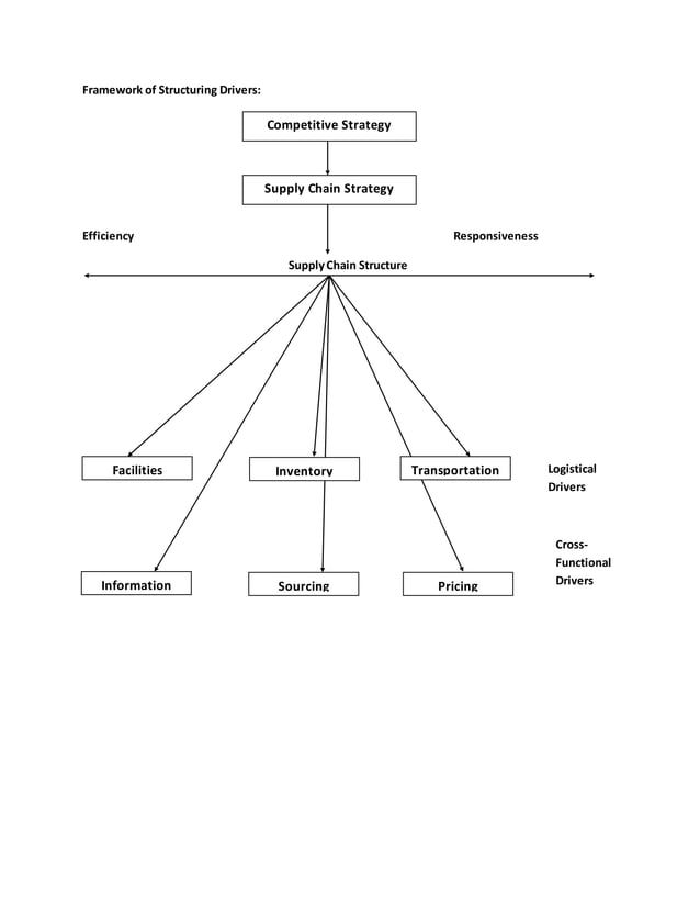 SCM - Framework of Structuring Drivers | DOCX | Logistics and Transportation Industry | Industries