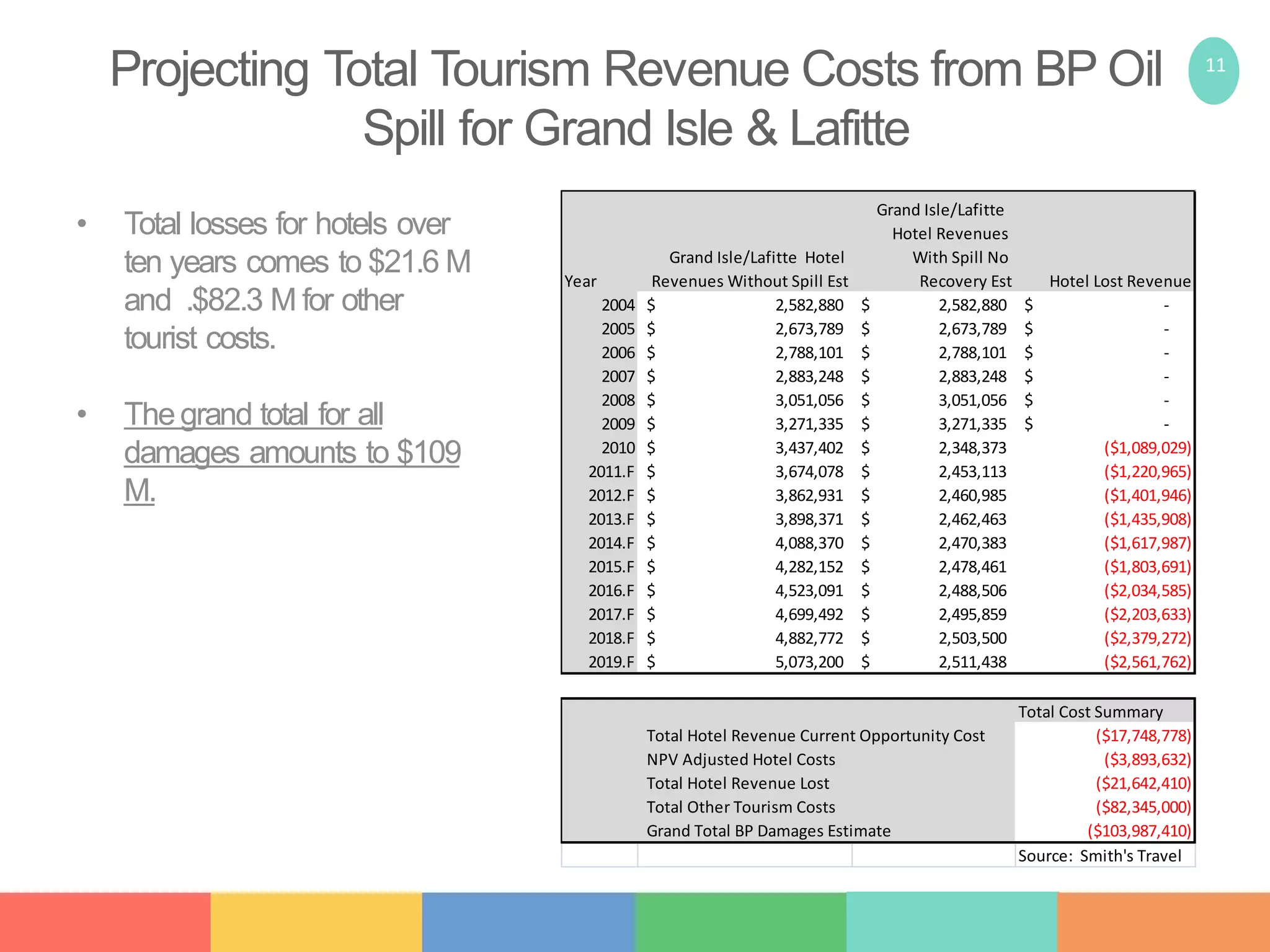 Economic impact study | PDF