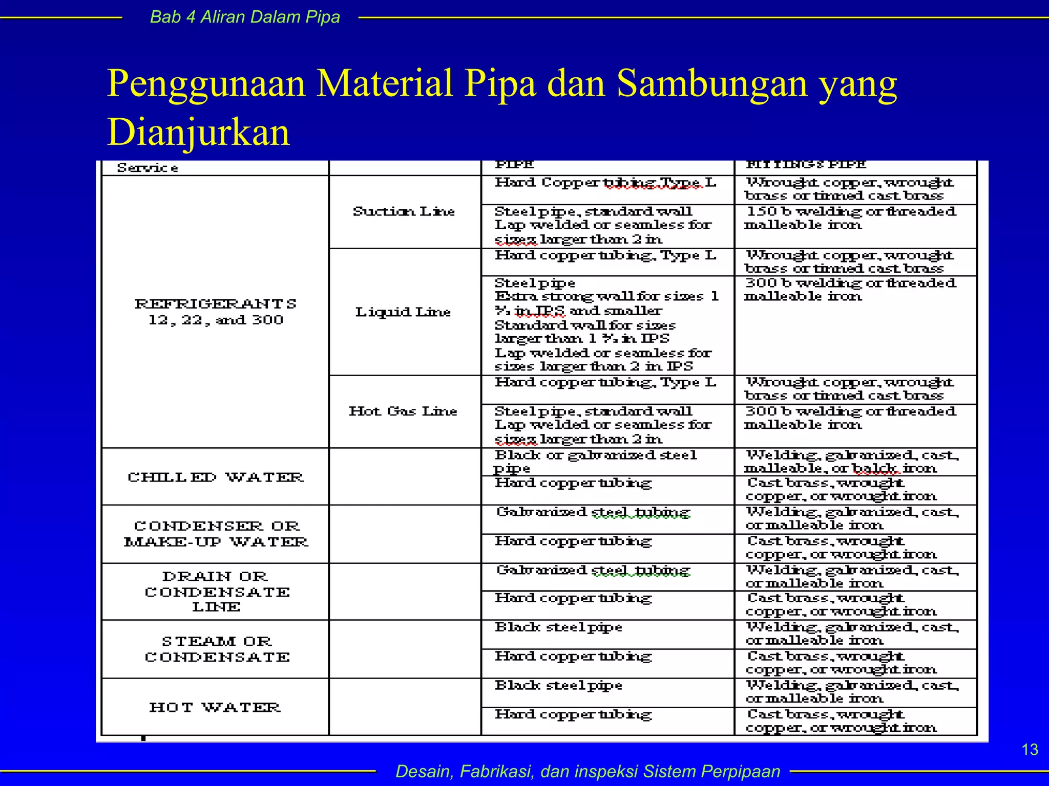 Bab 04-aliran-fluida-dalam-pipa | PPT