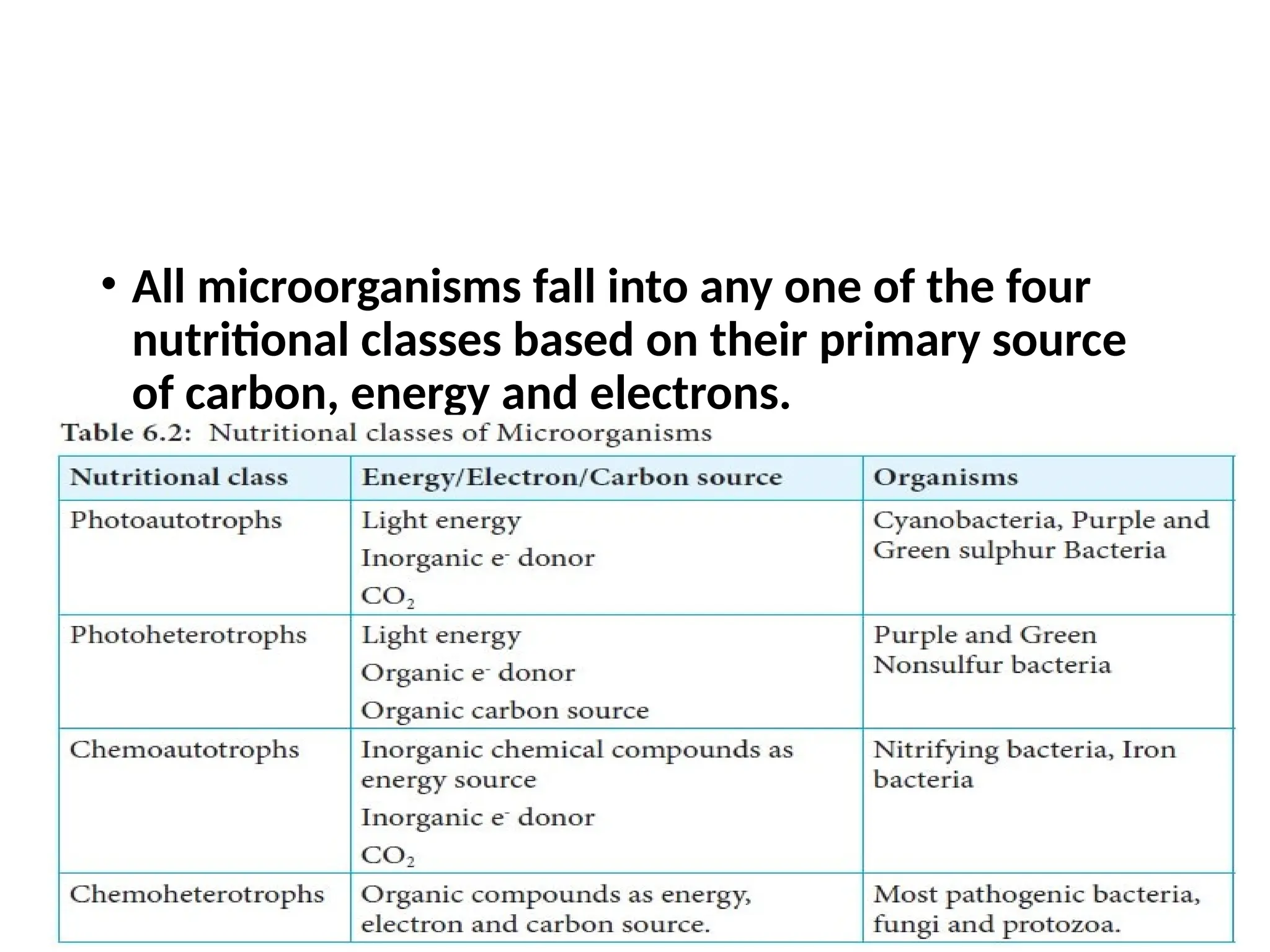 Share_Nutritional_types_of_microorganisms.pptx