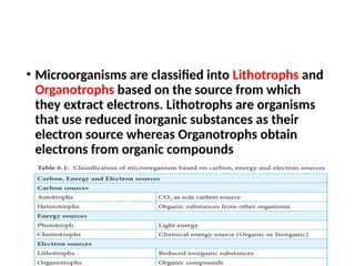 Share_Nutritional_types_of_microorganisms.pptx