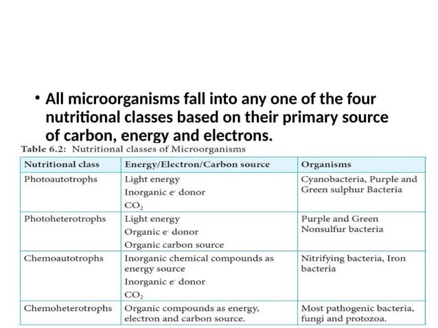 Share_Nutritional_types_of_microorganisms.pptx