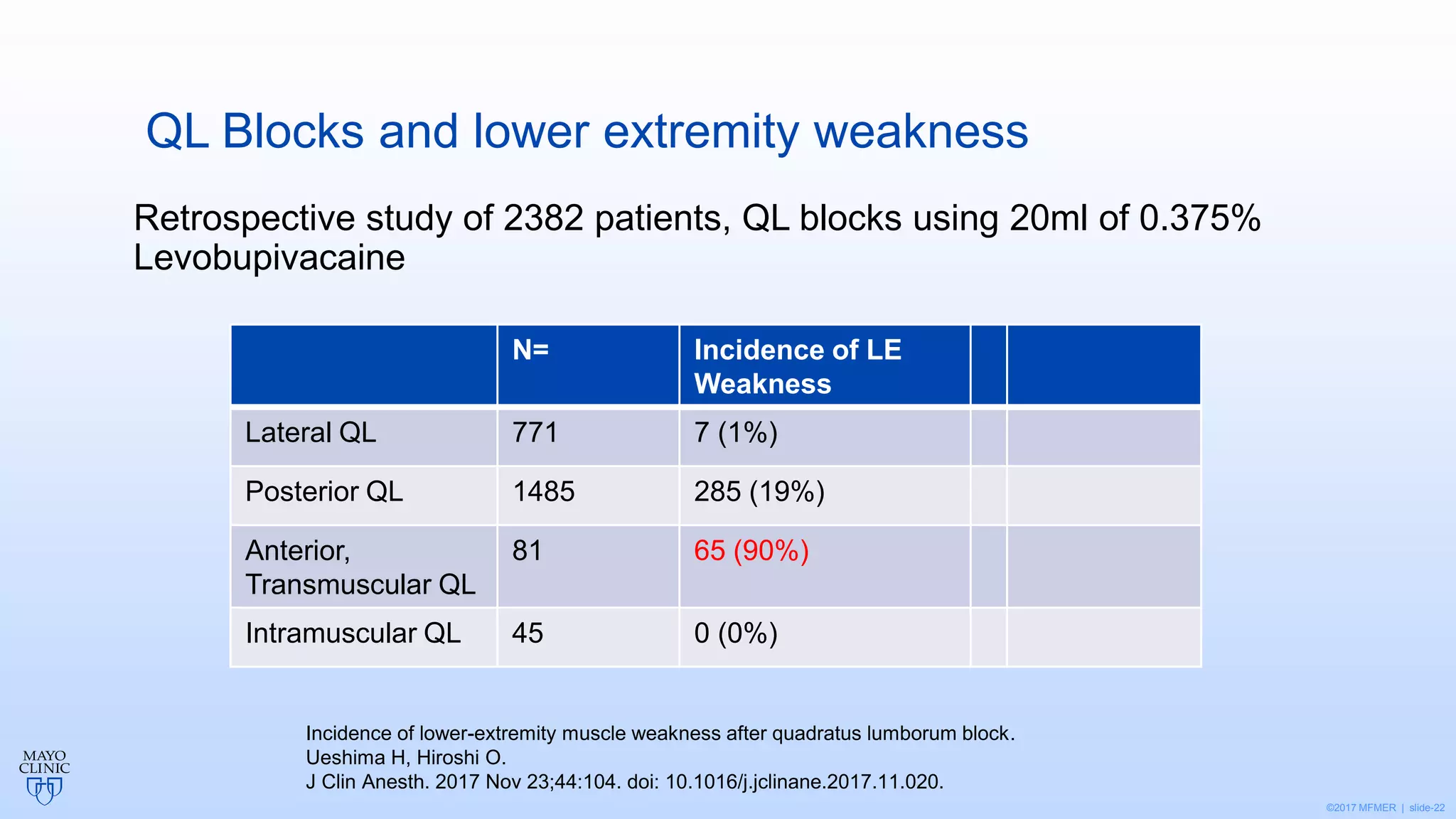 Quadratus Lumborum Block - Dr. V Koyyalamudi | PPTX