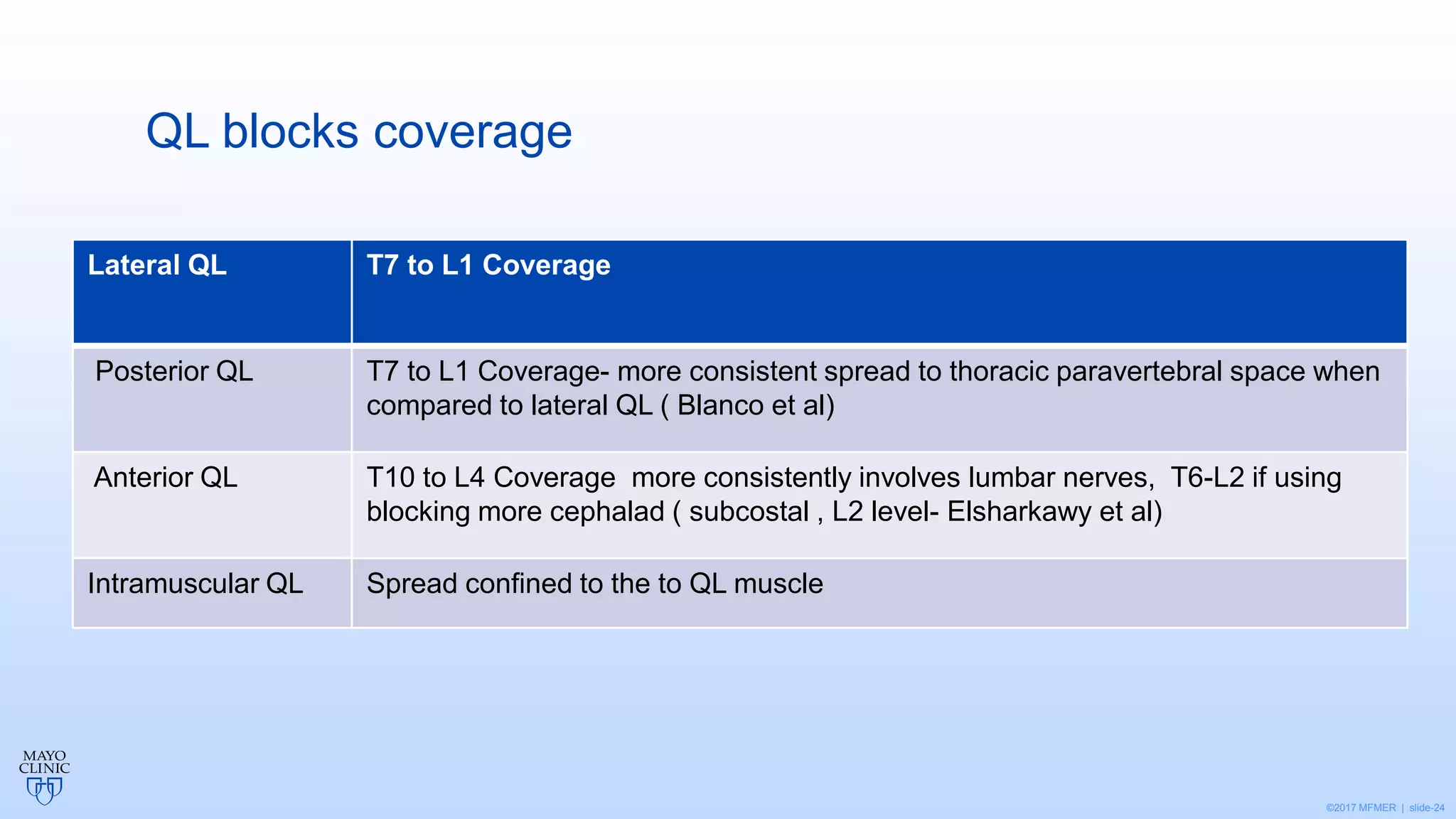 Quadratus Lumborum Block - Dr. V Koyyalamudi | PPTX