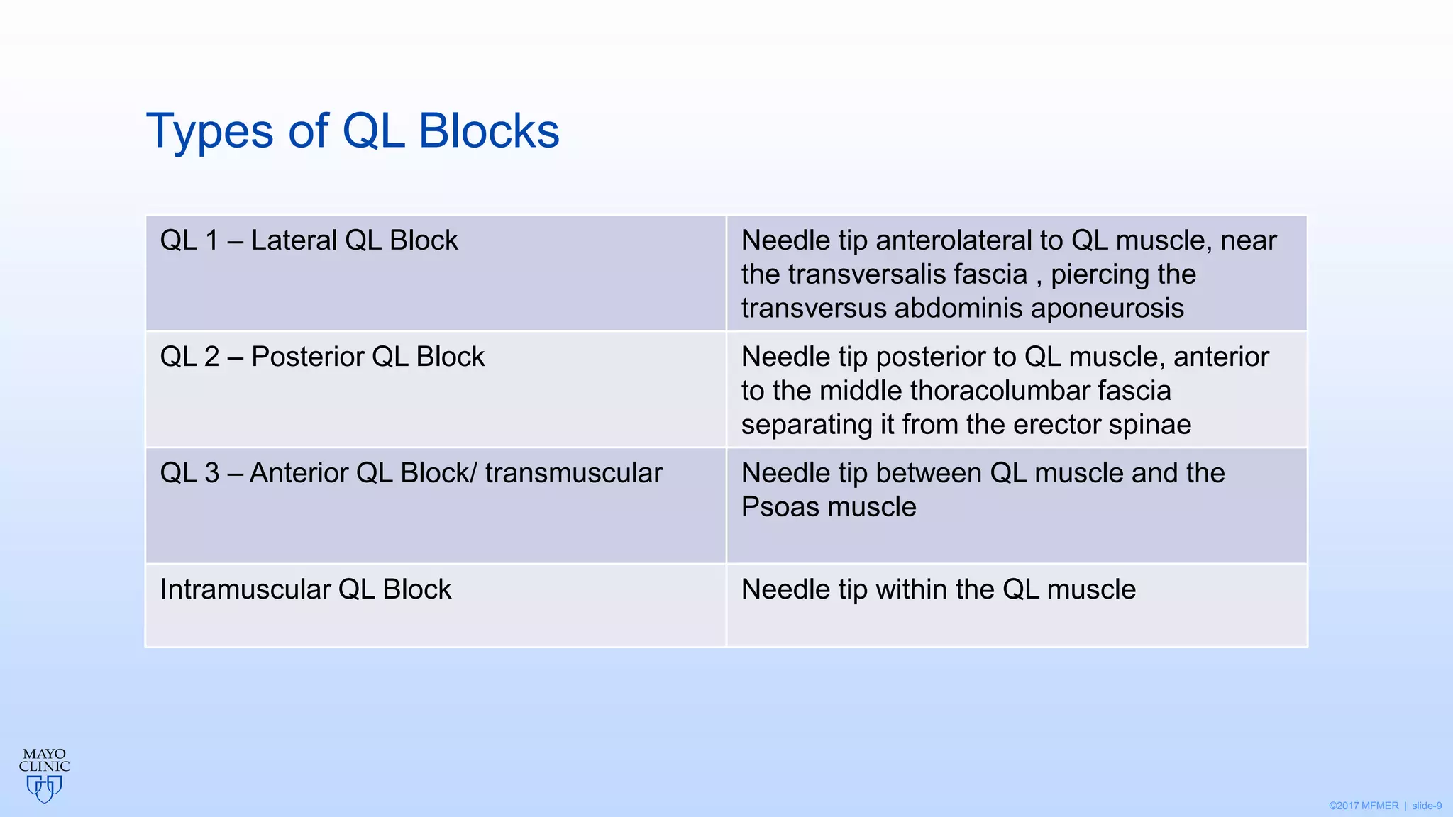 Quadratus Lumborum Block - Dr. V Koyyalamudi | PPTX