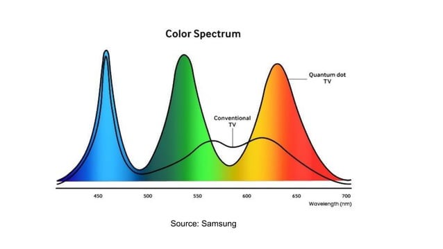 Quantum dot LED (QLED) | PDF