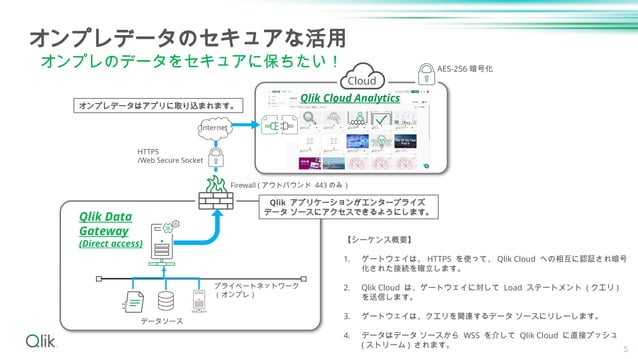 Qlik Tips Qlik Data Gateway - Direct Access Gateway File Connector 20250318 | PPTX