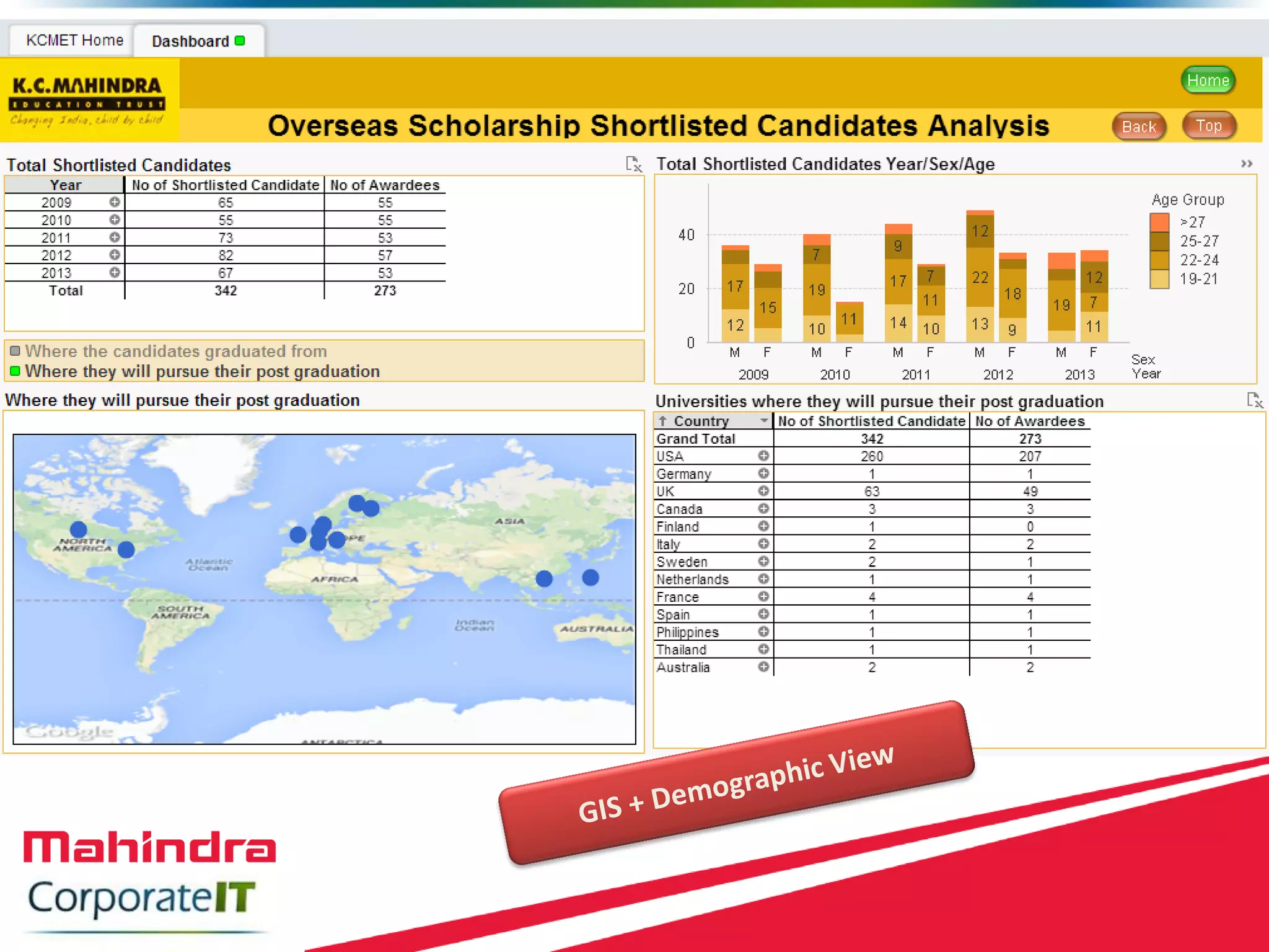 Mahindra & Mahindra on QlikView Business Discovery & Analytics | PDF