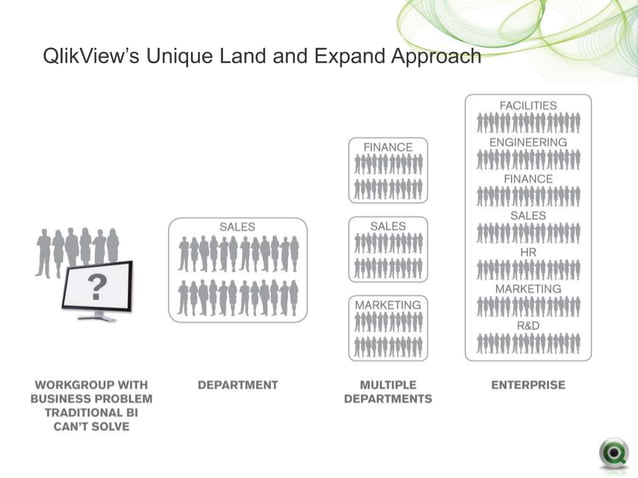 Qlik View Corporate Overview Ppt Presentation | PPTX