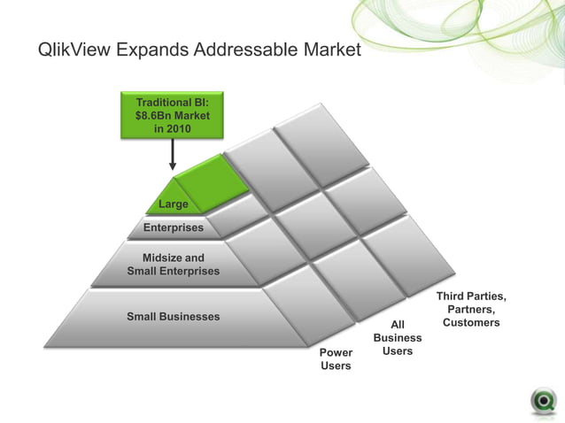 Qlik View Corporate Overview Ppt Presentation | PPTX