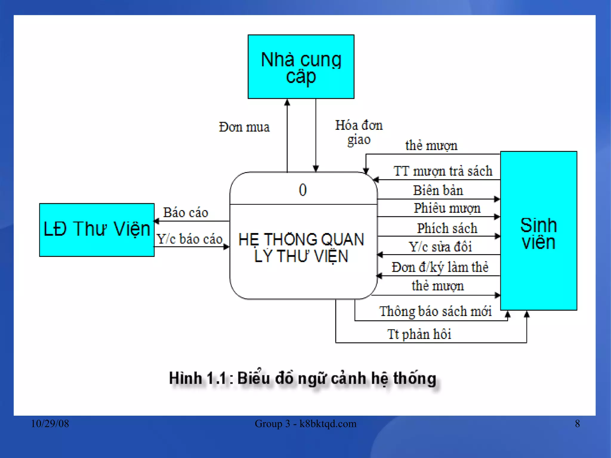 Quan Ly Thu Vien Slide 20081029 | PDF