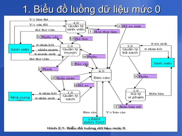Quan Ly Thu Vien Slide 20081029 | PDF