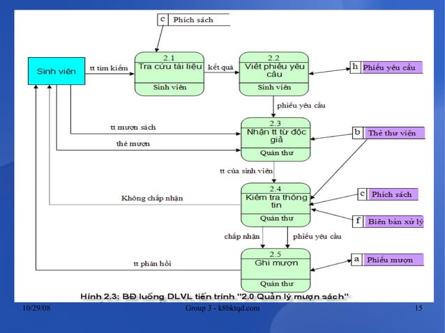 Quan Ly Thu Vien Slide 20081029 | PDF