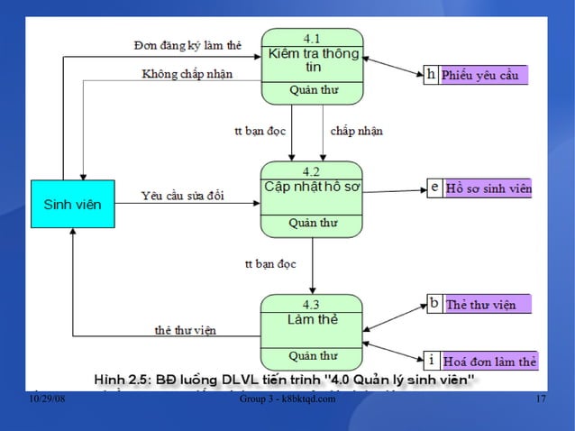 Quan Ly Thu Vien Slide 20081029 | PDF