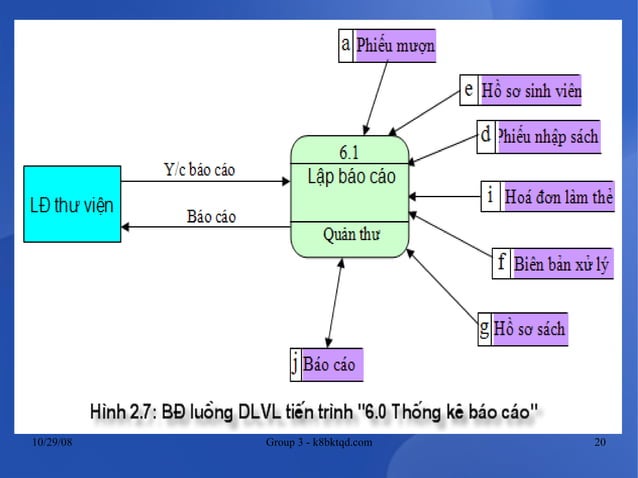 Quan Ly Thu Vien Slide 20081029 | PDF