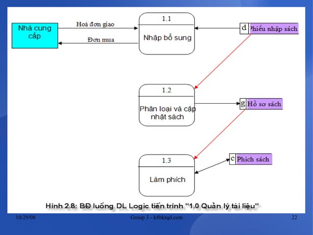 Quan Ly Thu Vien Slide 20081029 | PDF