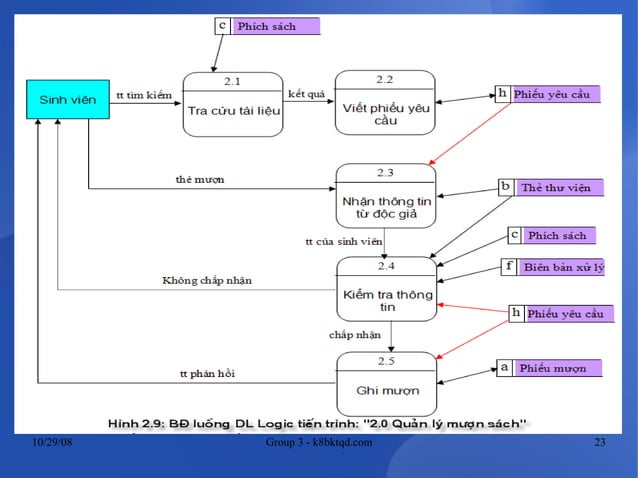 Quan Ly Thu Vien Slide 20081029 | PDF