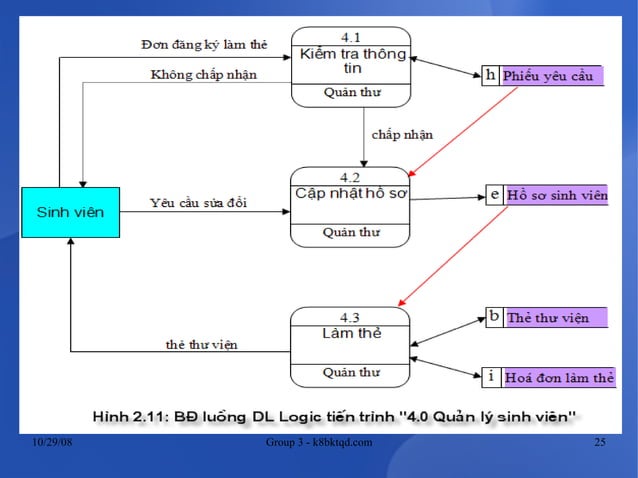 Quan Ly Thu Vien Slide 20081029 | PDF