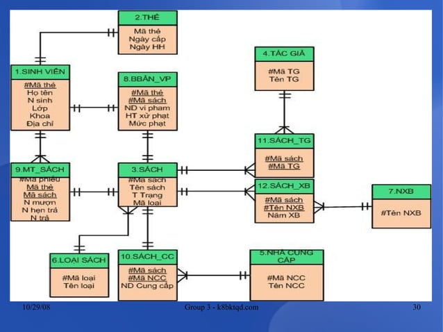 Quan Ly Thu Vien Slide 20081029 | PDF