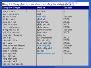 Quan Ly Thu Vien Slide 20081029 | PDF