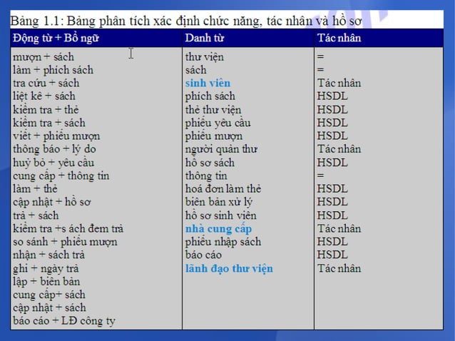 Quan Ly Thu Vien Slide 20081029 | PDF