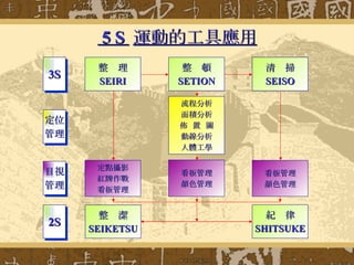 QM-001-5S教育訓練教材 | PPT