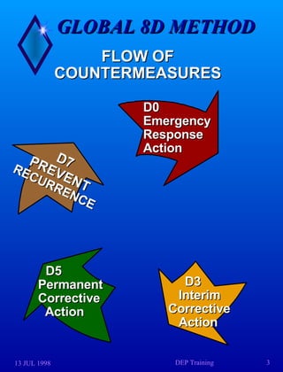 QM-014-Global 8D method | PPT