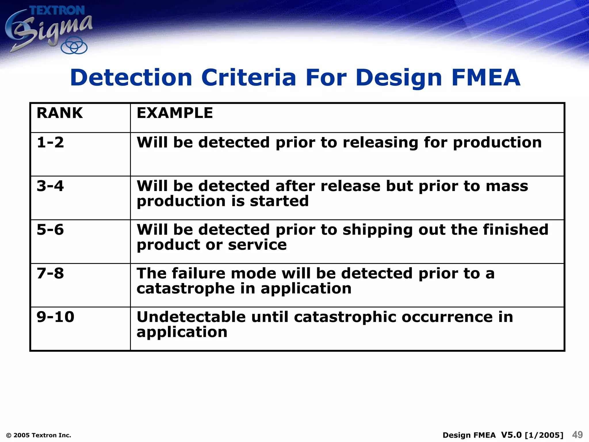QM-085-Design Andd Process Fmea | PDF | Civil Engineering Industry ...