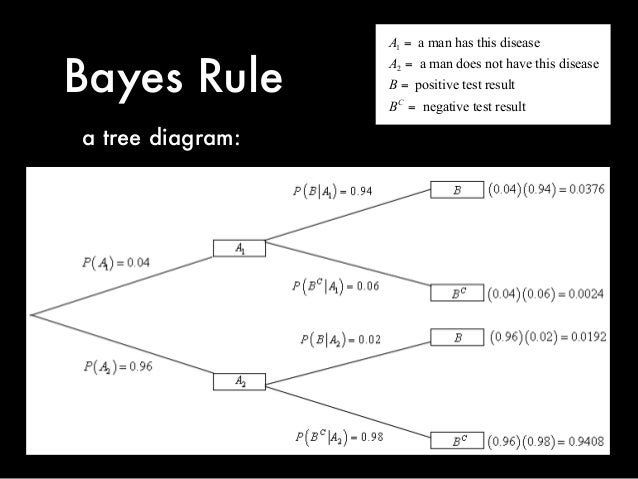 Quantitative Methods for Lawyers - Class #9 - Bayes Theorem (Part 2),…
