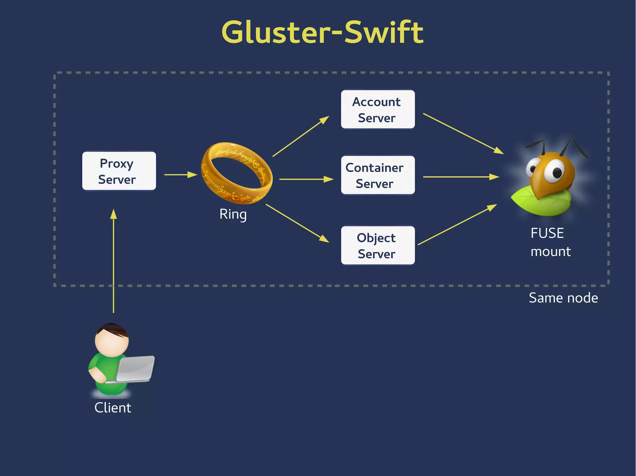 Object Storage with Gluster | PPT